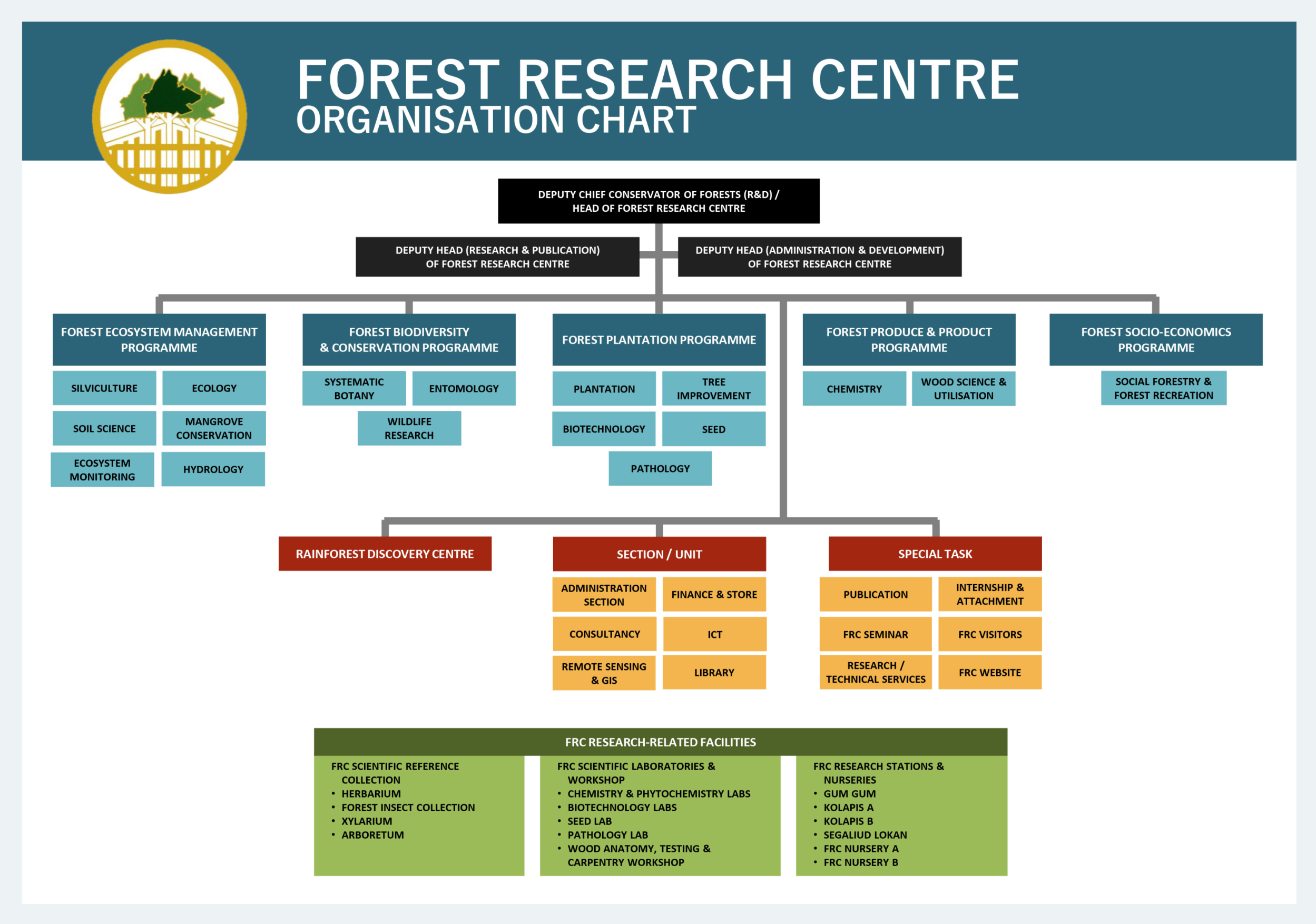 About Us – FOREST RESEARCH CENTRE SEPILOK